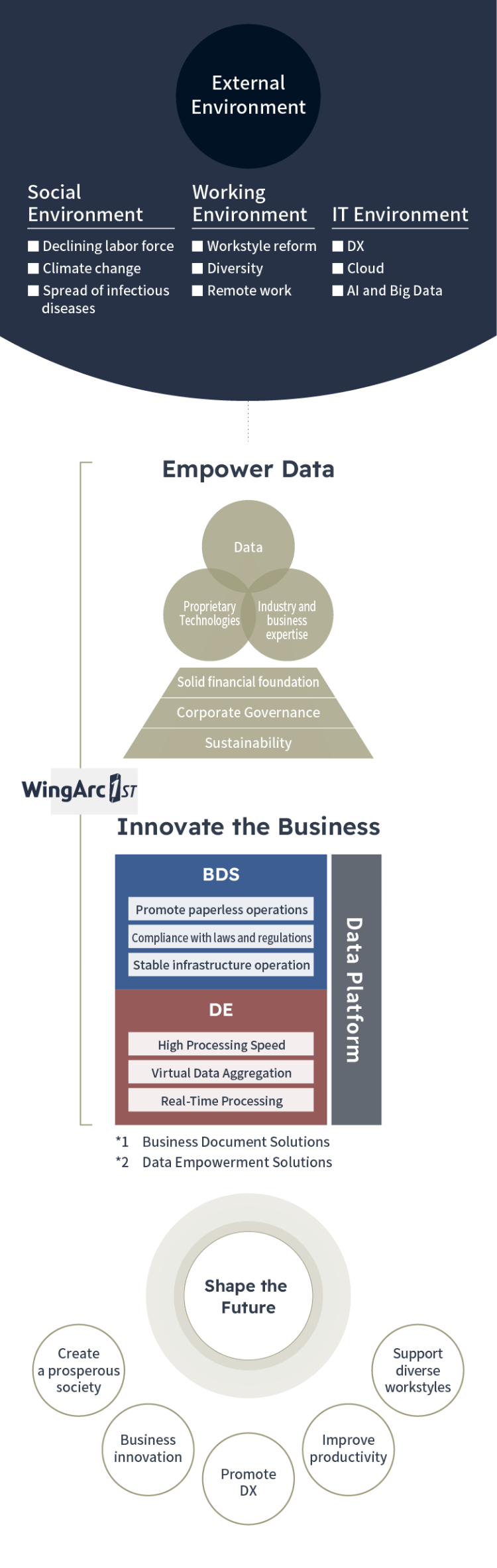 VISION｜INTEGRATED REPORTING｜WingArc1st Inc.