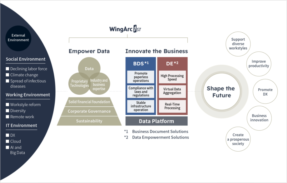 VISION｜INTEGRATED REPORTING｜WingArc1st Inc.